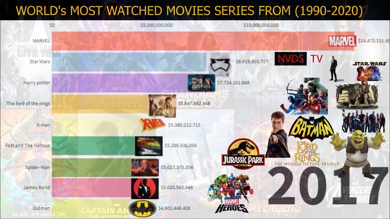 WORLD's MOST WATCHED MOVIES SERIES 1991 2020 - YouTube
