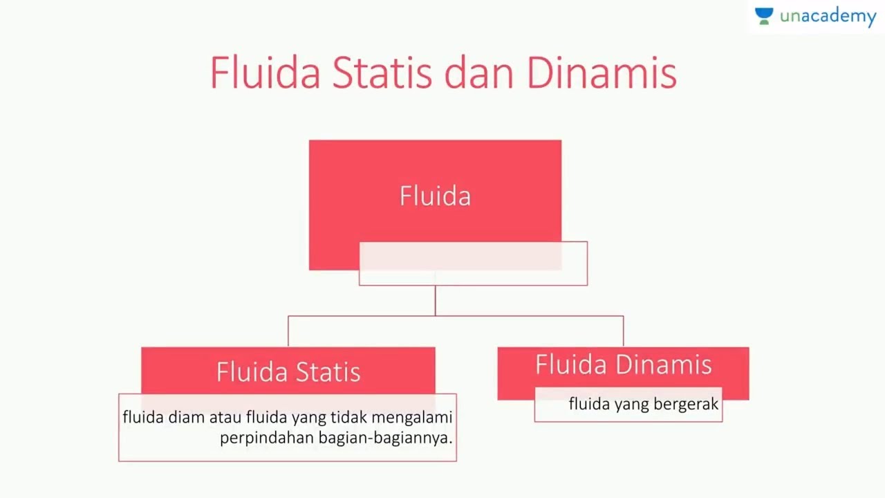 Jenis dan Sifat Fluida (Fisika - SBMPTN, SMA) - YouTube