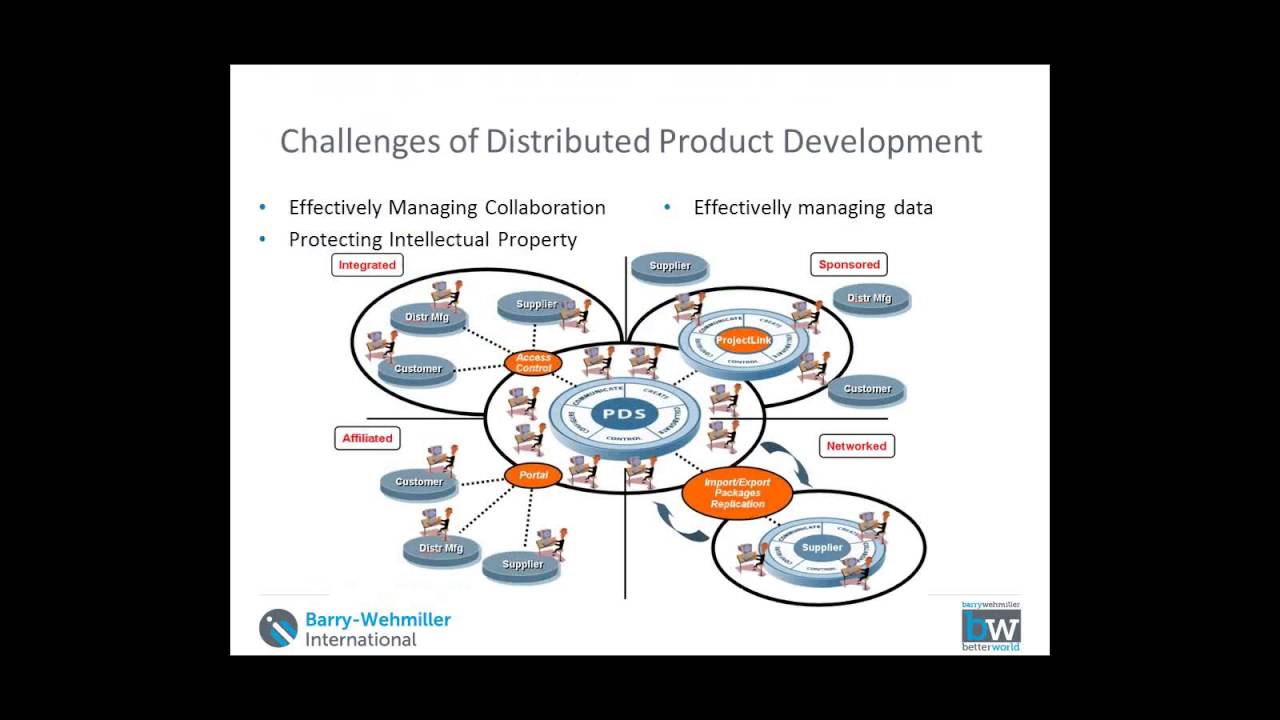 Windchill Projectlink Pd Solutions IPM Solutions 3D CAD/CAM/CAE,