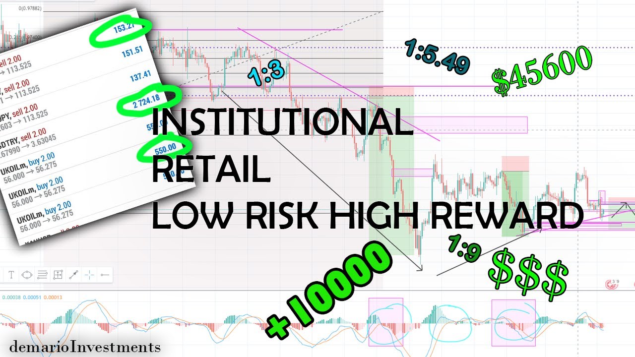 forex trading INSTITUTIONAL trading 40 minutes of LIVE setups high ...