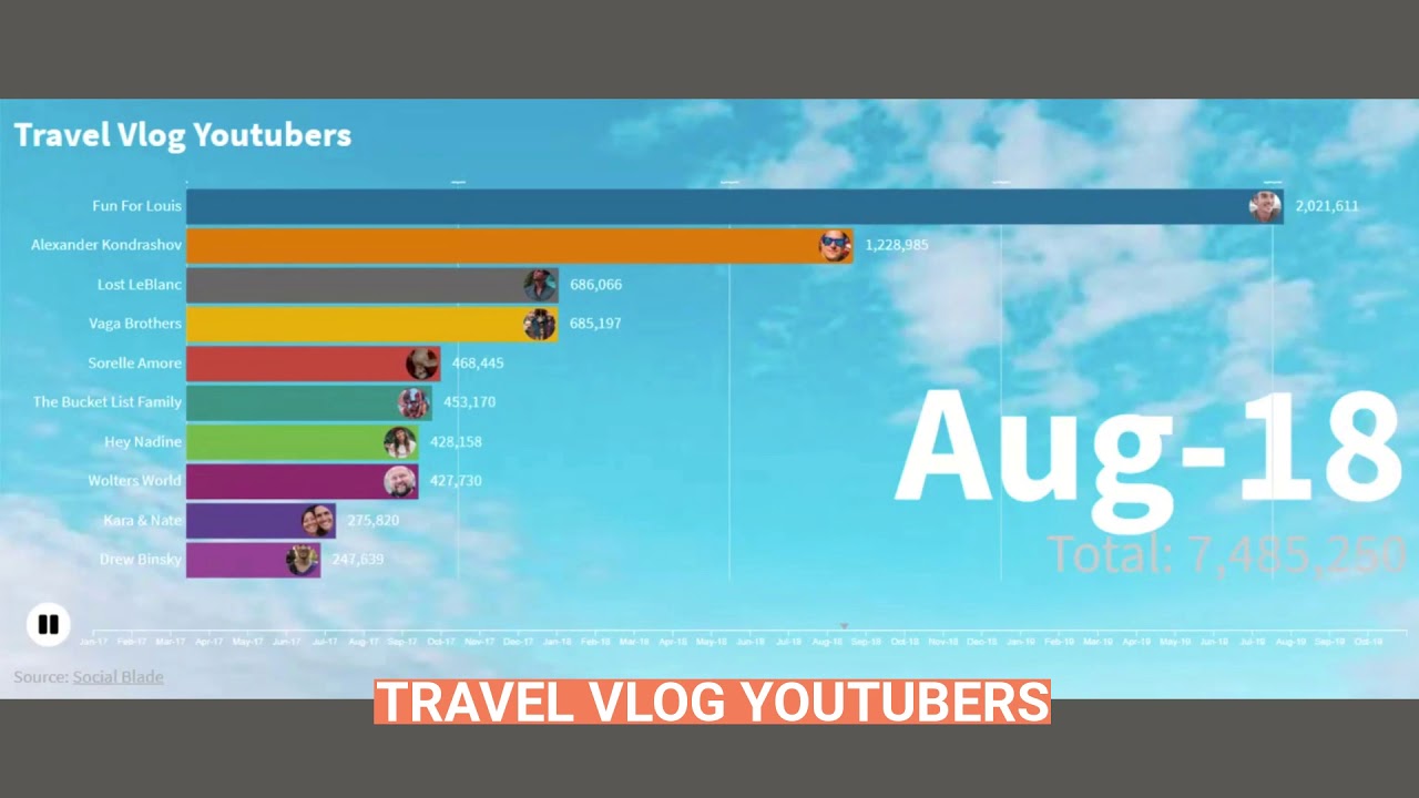 Most Popular Youtube Travel Channel to watch (Jan 2017 to Nov 2019 ...