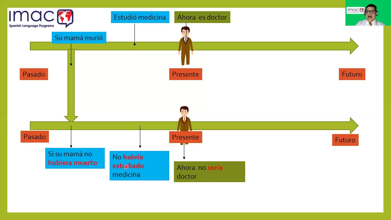 Learn Spanish: Subjunctive pluperfect tense in Spanish. - YouTube
