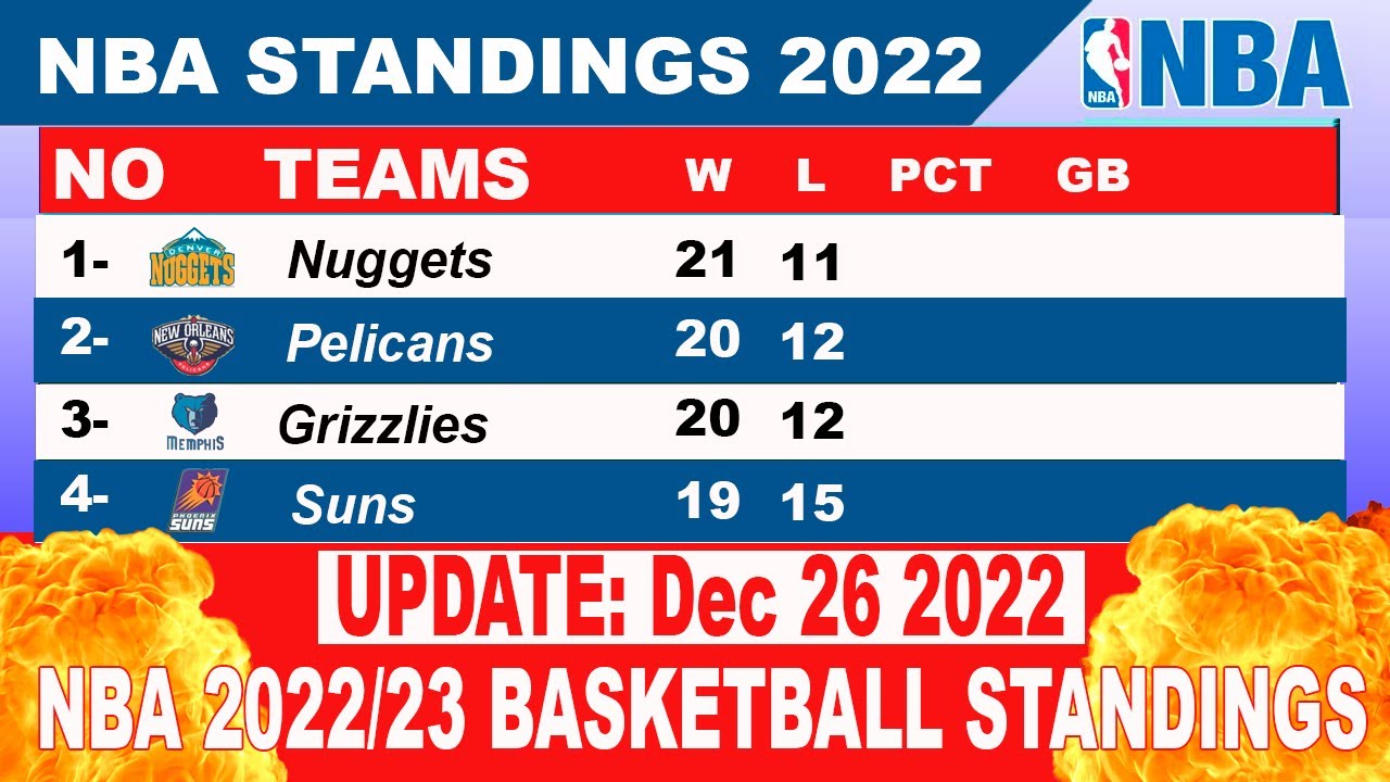 NBA Standings today 2022 Western STANDINGS UPDATE 12 26 2022 NBA ...