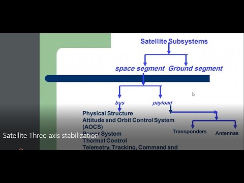 Satellite Three axis stabilization - YouTube