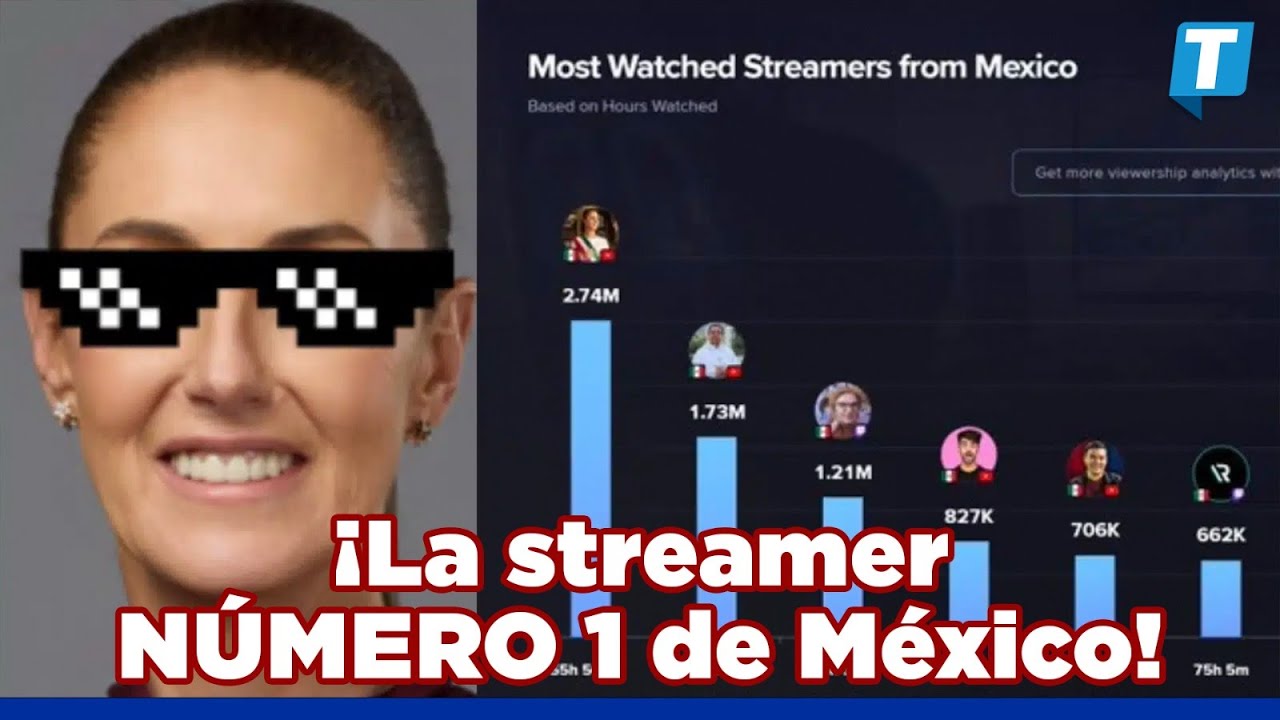 Claudia Sheinbaum la streamer número 1 de México - YouTube