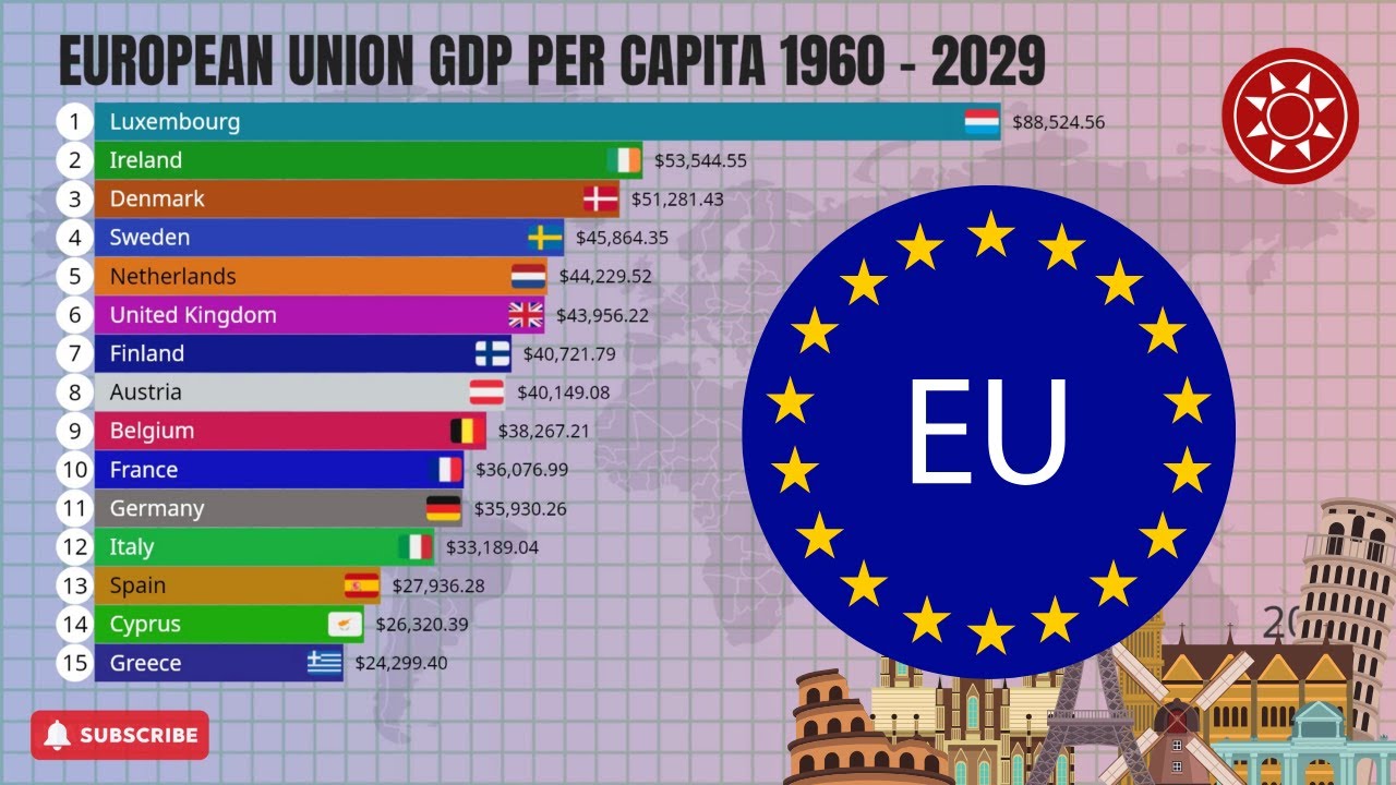 European Union GDP Percapita From 1960 to 2029 - YouTube