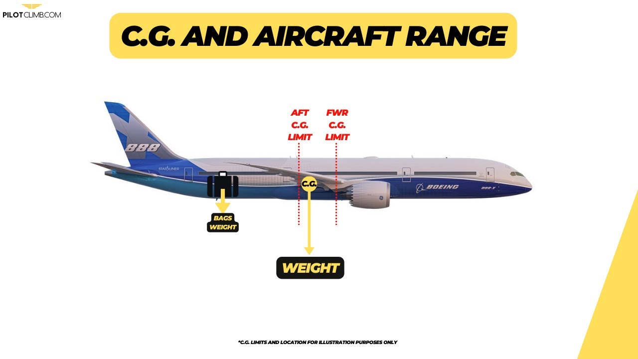 Pilot Assessment Question Answered: Where To Load the Bags to Increase ...
