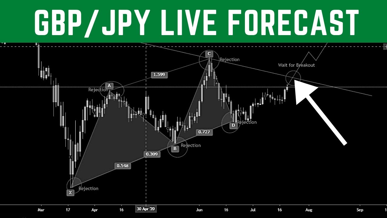 GBP JPY Live Forecast With The Help Of Pure Price Action Trading gbp-jpy-live-forecast-with-the-help-of-pure-price-action-trading
