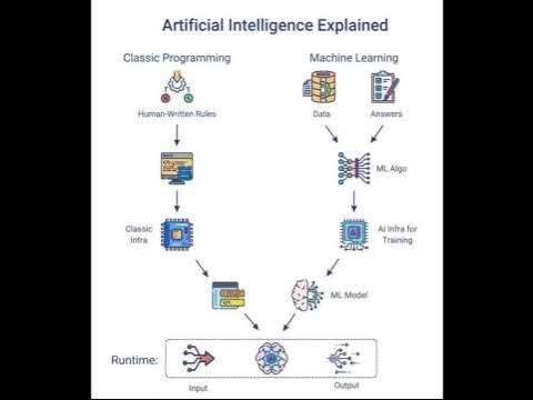 AI💻#youtubeshorts #c #ai #coding #csharp #java #python #sql #technology #javascript #bard #gpt # ...