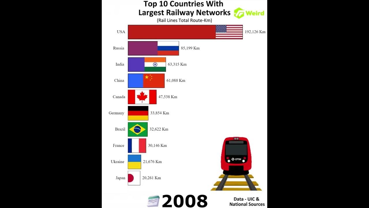 Top 10 Countries with Largest Rail Network - YouTube