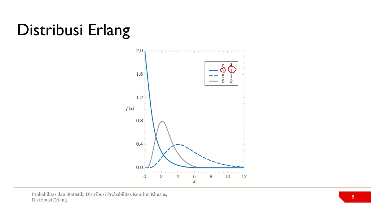 Probabilitas dan Statistik: 6.4 Distribusi Erlang - YouTube