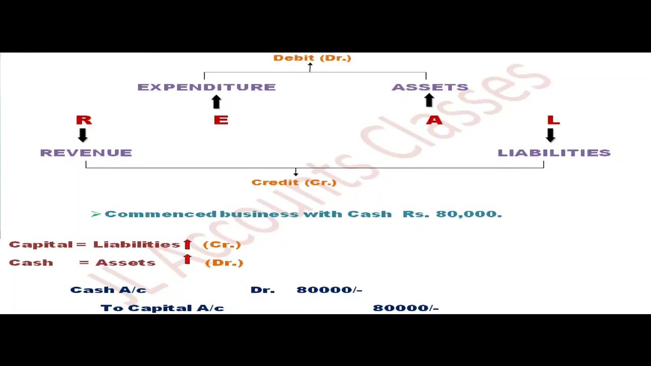 Various Journal Entries in Simple Steps||How to make Journal Entry in ...
