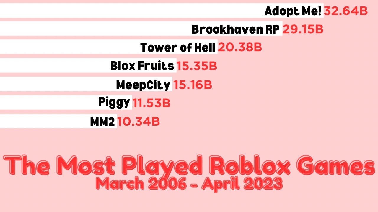 The Most Played Roblox Games (2006 - April 2023) - YouTube