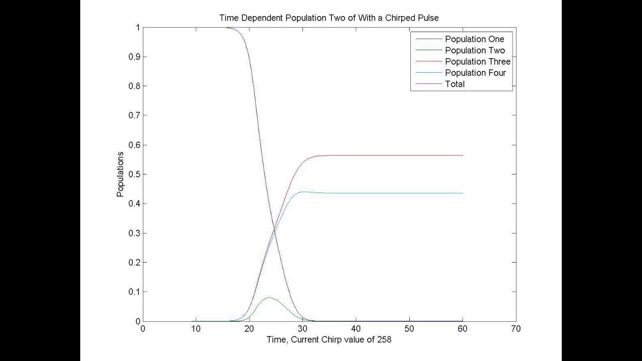 Constant Tau of Energy 0.5 Eo - YouTube