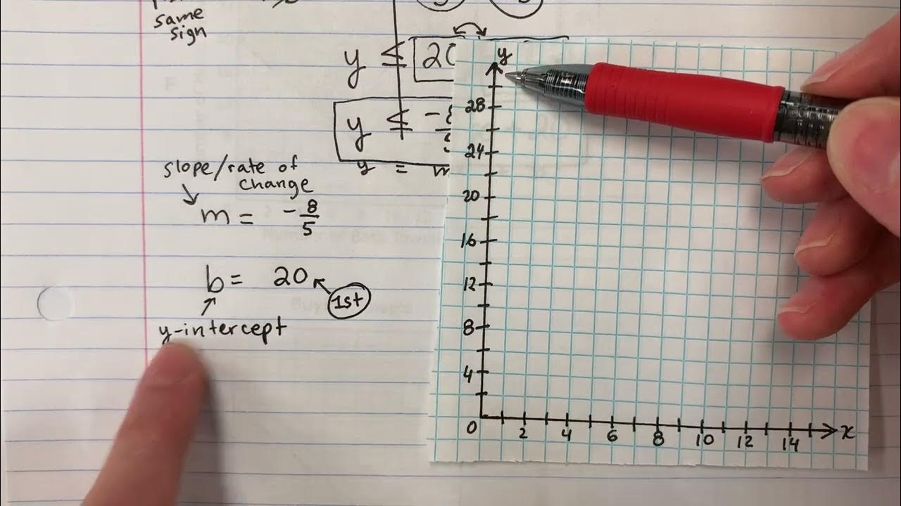 Algebra I STAAR 2022: Question 8: Converting to Slope-Intercept Form ...