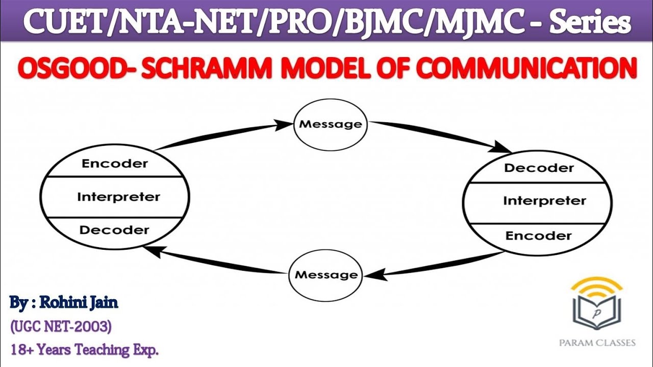Circular Model of Communication- Osgood-Schramm model - YouTube
