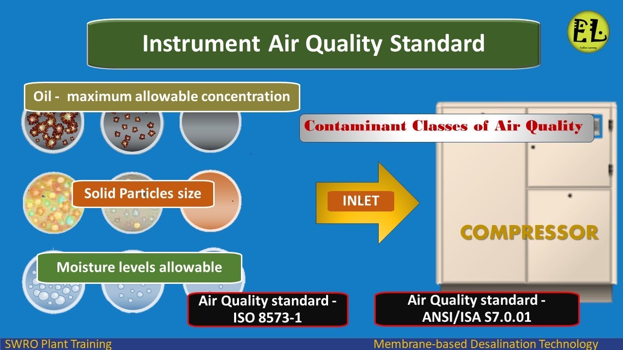 Instrument Air Quality Standard | Contaminant limit | Air Quality ...