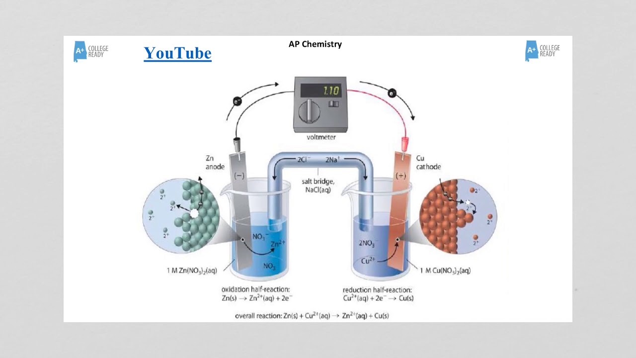 AP Chemistry Review of Redox and Electrochem - YouTube