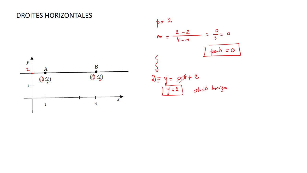 équation cartésienne réduite des droites particulières (horizontales ou ...