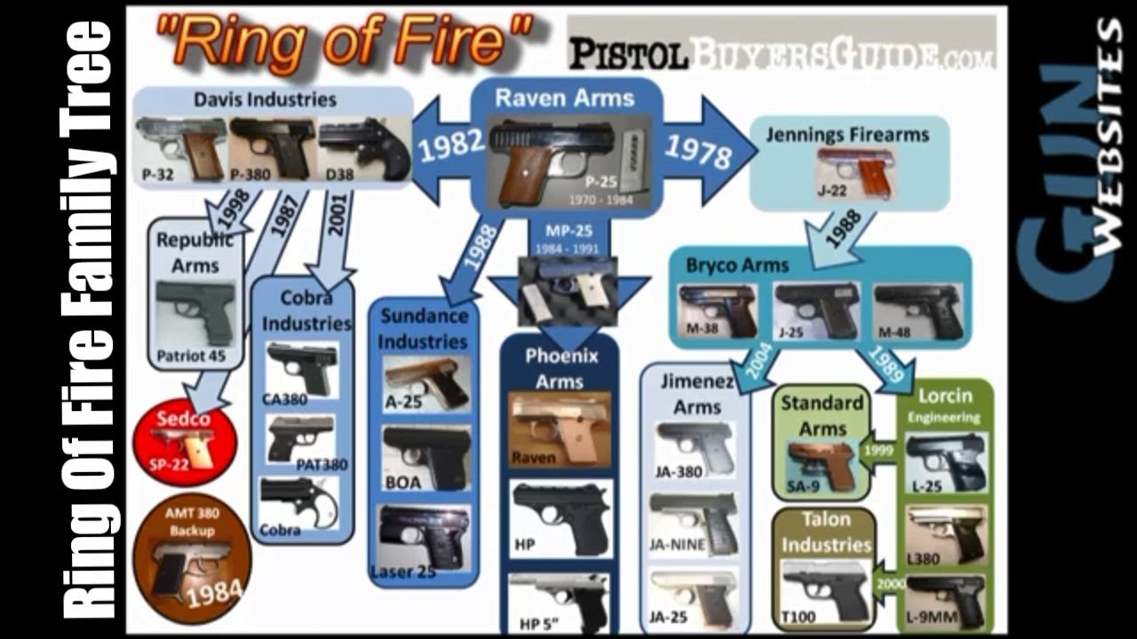Ring Of Fire Family Tree - GunWebsites Classic Vintage Video - YouTube