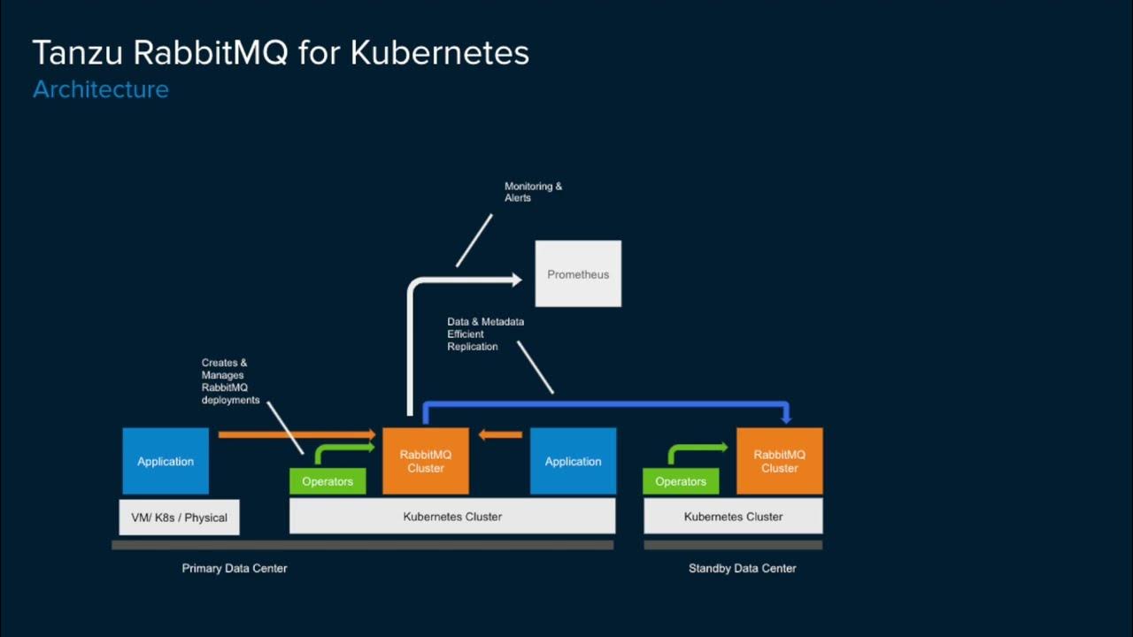 RabbitMQ Warm Standby Replication Demo - YouTube