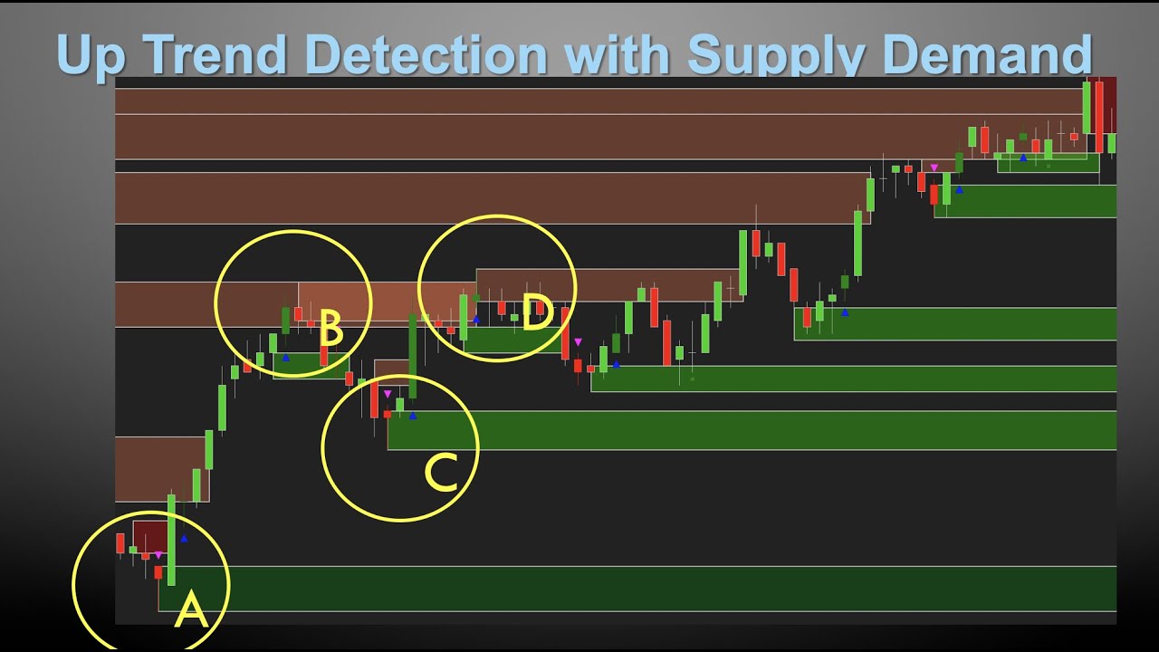 Trend-based Supply Demand Trading Strategy - Step-by-Step Tutorials ...