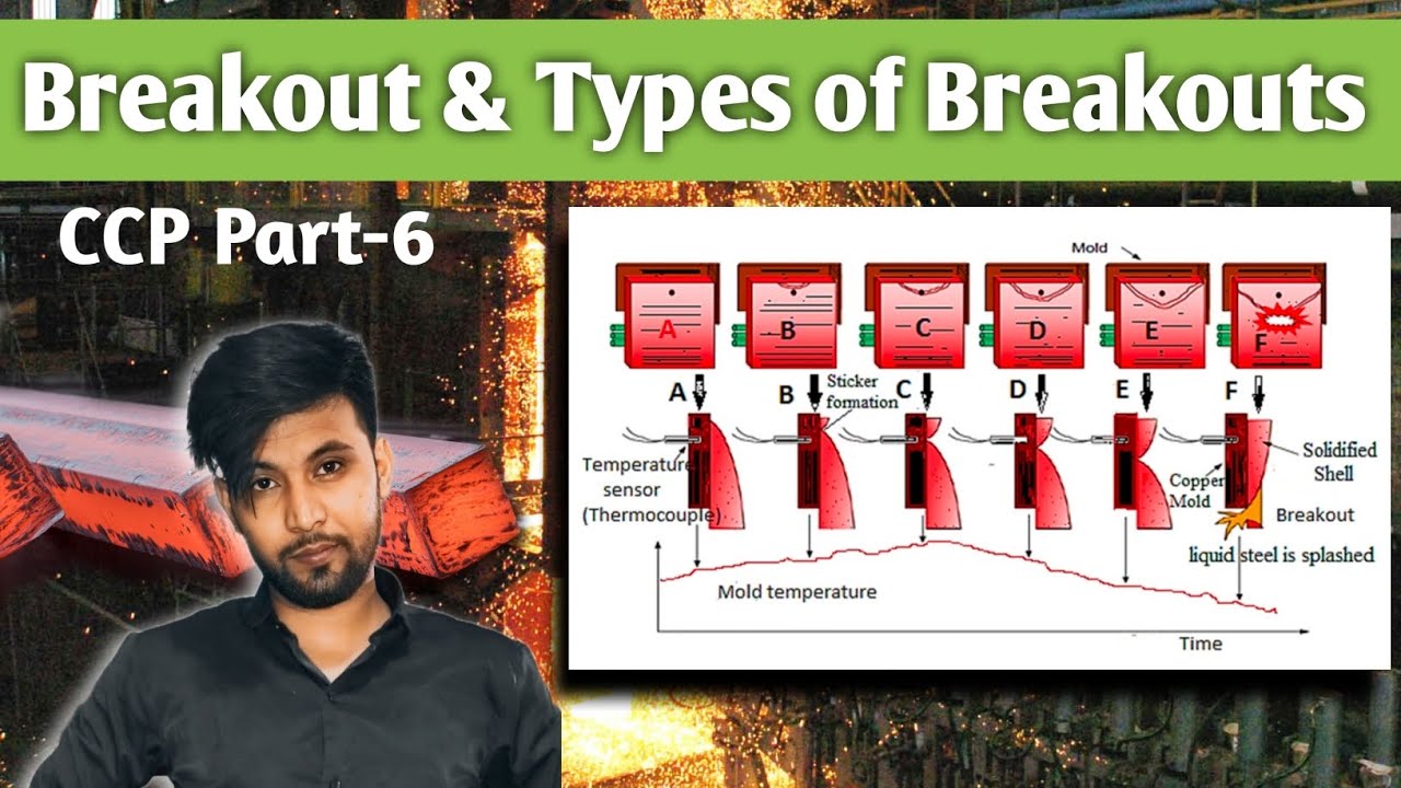 Breakout In CCP/CCM || Types Of Breakouts In Detailed (हिंदी) - YouTube