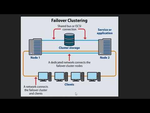 Windows Server Failover Clustering (WSFC) - Basic Intro - YouTube