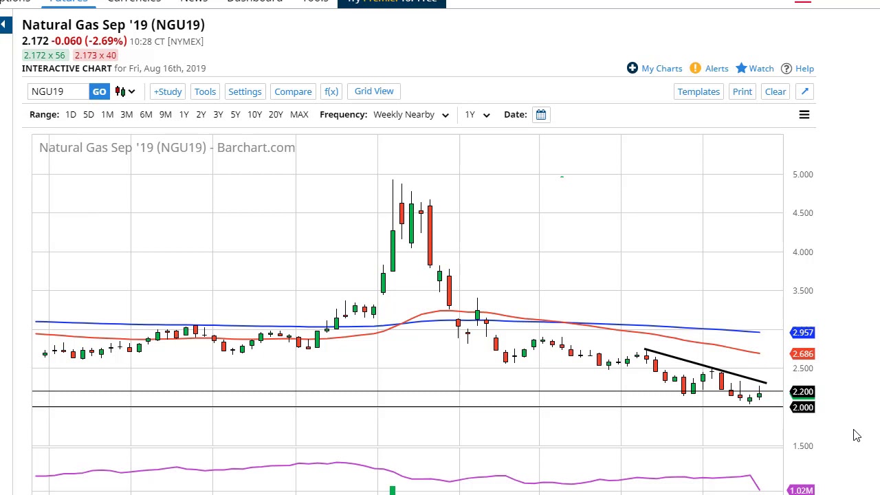 Natural Gas Technical Analysis for the week of August 19, 2019 by ...