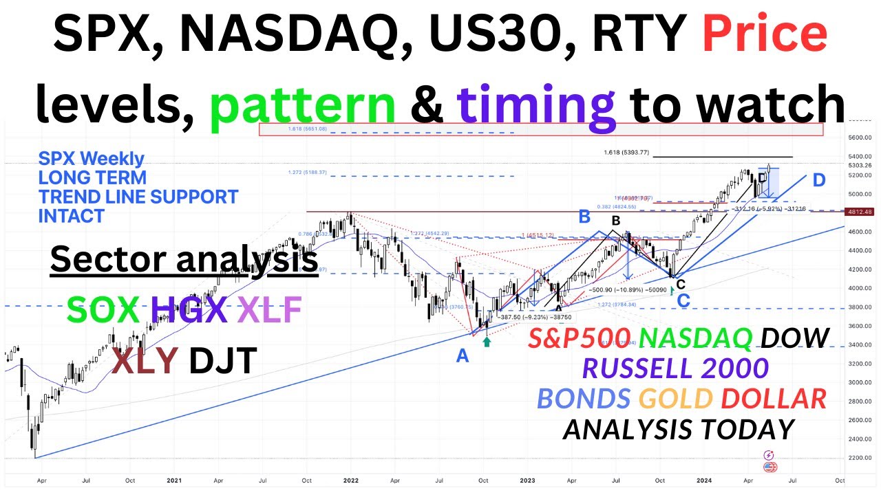 US Stock Indices Analysis | SPX SP500 US30 NQ100 NASDAQ Chart Technical ...