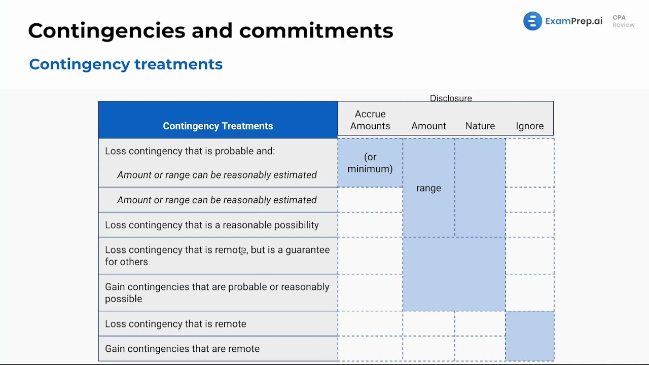 Contingency Treatments - FAR Exam Prep - YouTube