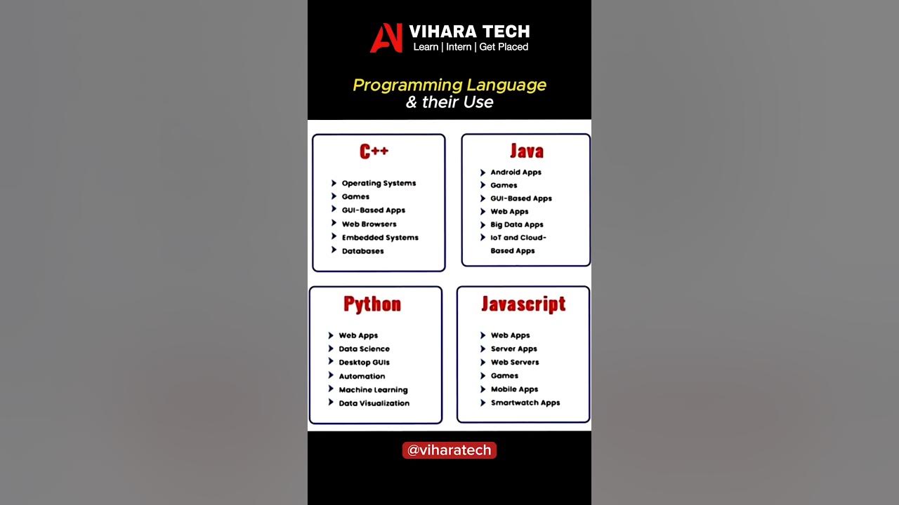 Save it for later #trending #viralreels #viharatech #programming #pythonprogramming - YouTube