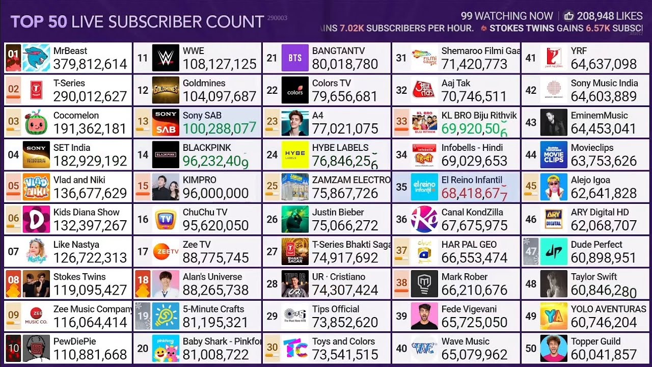 KIMPRO Hits 96 Million Subscribers! (261K/Day) - YouTube