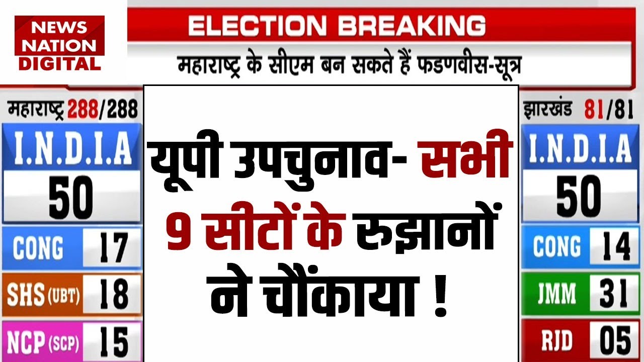 Election results 2024 Updates: UP By- Election के रुझानों ने सभी को ...
