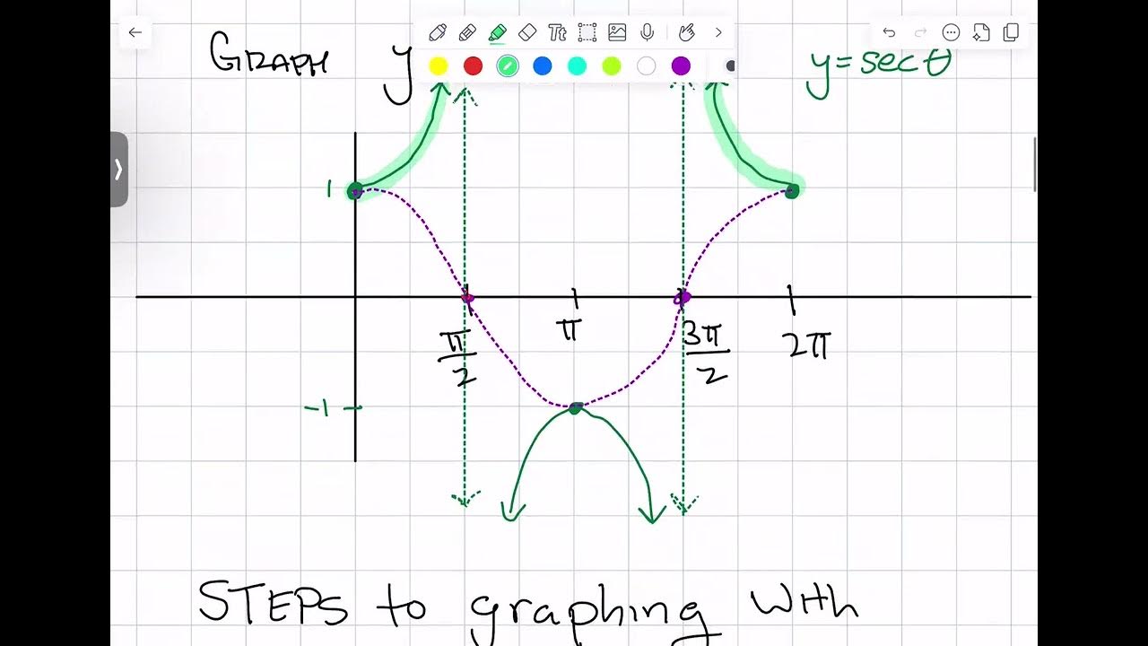 Graphing Cosecant and Secant - YouTube