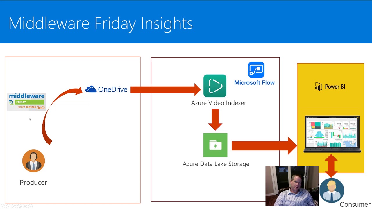 E29 Automating Content Insights using Azure Video Index Service ...
