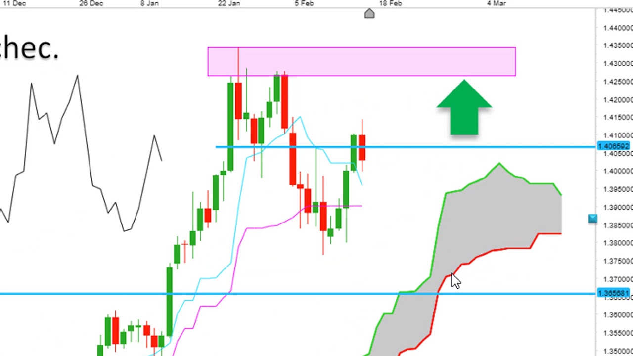 Forex: analyses techniques et stratégies [17/02/18] - YouTube