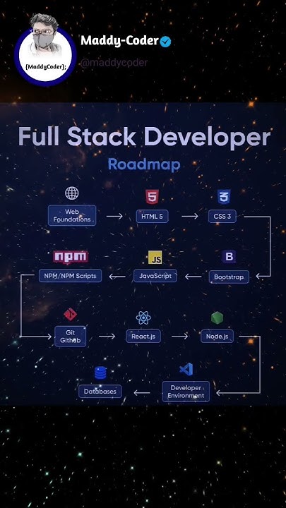 Road Map of Full Stack | Full Stack Web development road map #coding # ...