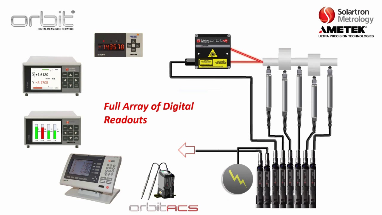 The Solartron Orbit Network - A Total Measurement Solution (short version) - YouTube