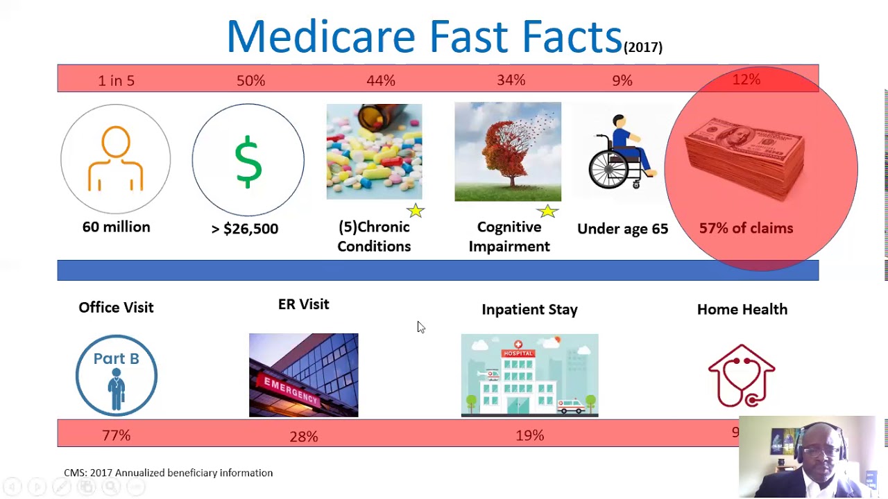 Medicare Fast Facts 2017 - YouTube