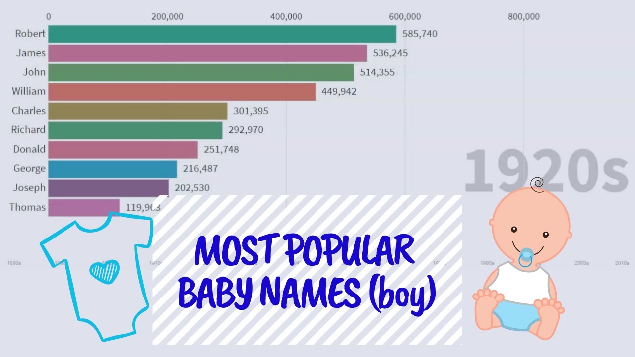 Most Popular Names for Male Babies | 1880s - 2010s | US - YouTube