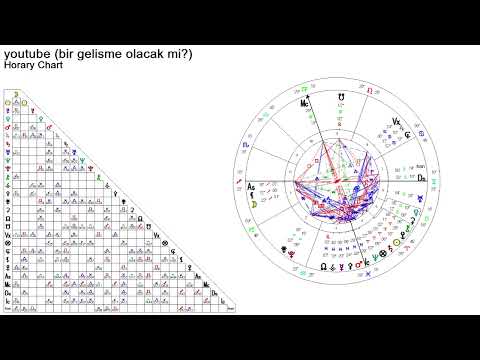 O ve Sen Ne Durumdasınız? Bir Gelişme Olacak mı? #horary #gemmatarotastro