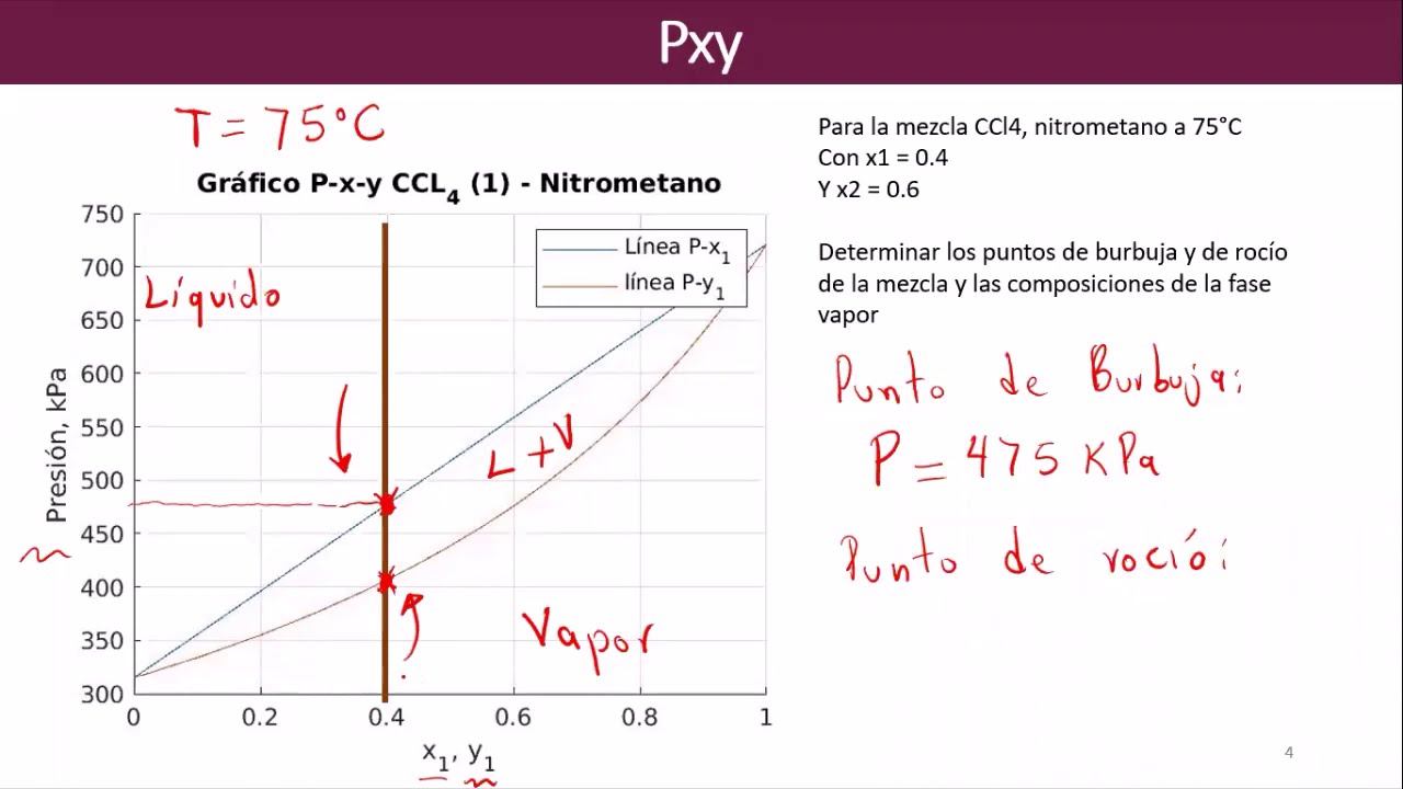Uso del diagrama de equilibrio Líquido Vapor - YouTube