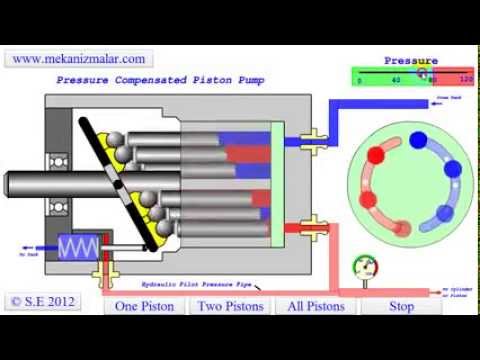 Bomba de presion compensada o de pistones axiales - YouTube