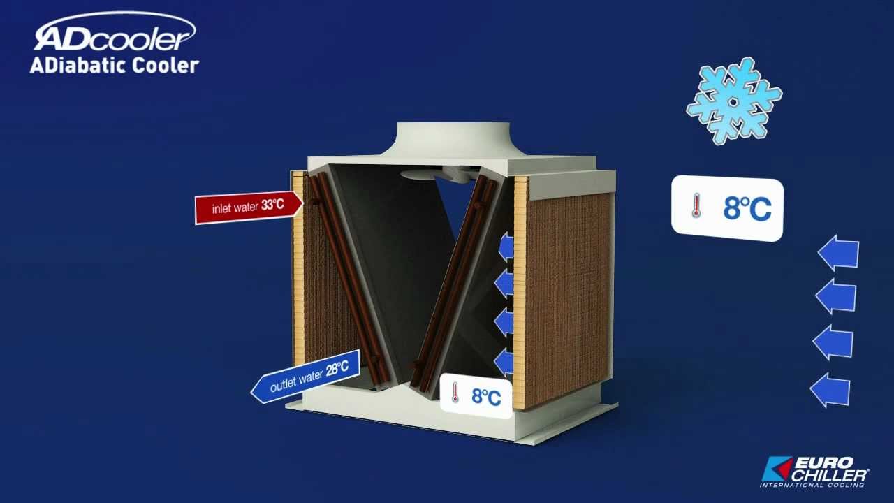 ADCOOLER: FUNZIONAMENTO - OPERATION - YouTube