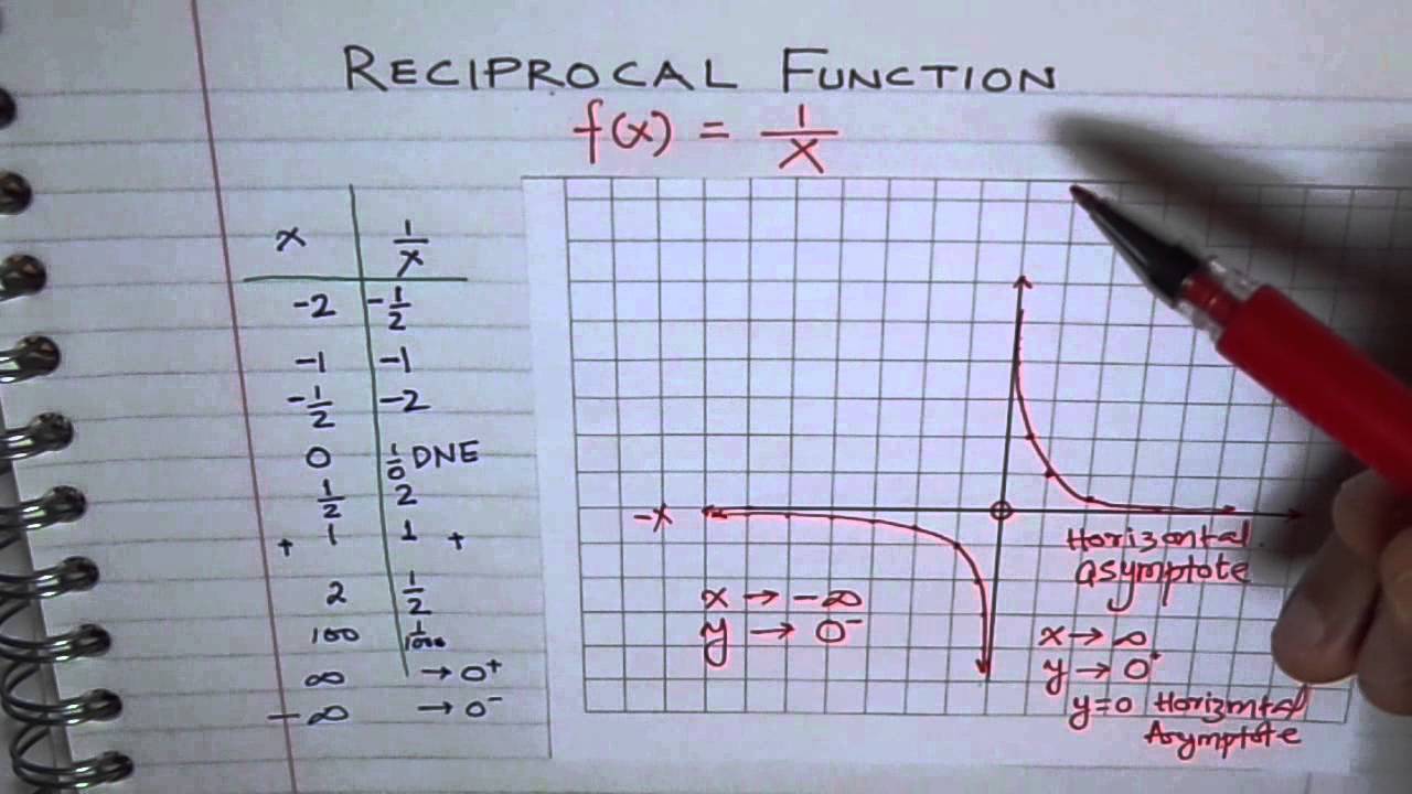 Parent Reciprocal Function YouTube Parent Reciprocal Function YouTube