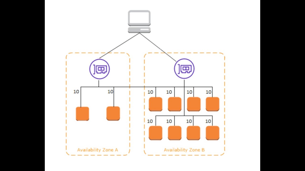 Enabling Cross Zone Load Balancing For Ec2 Instances Using Network Load Balancer By 3xaws