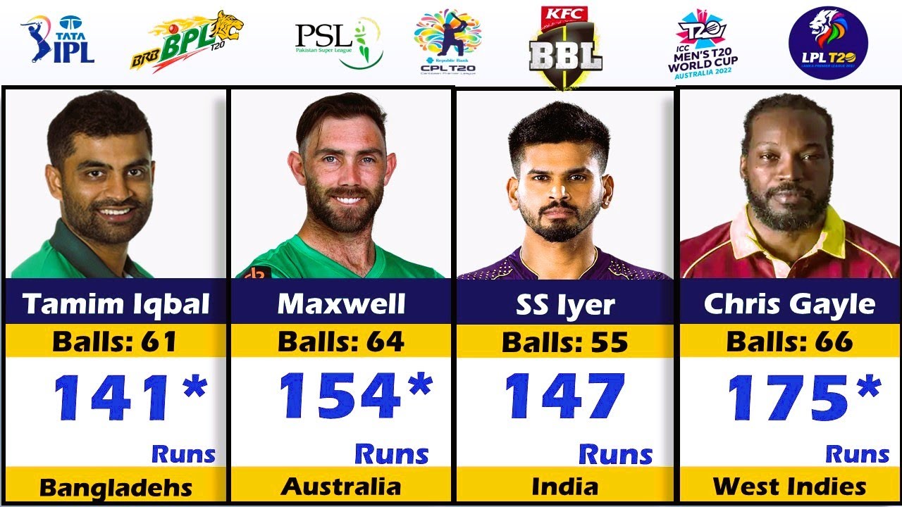 Highest Individual Score In T20 Cricket History. IPL, BPL, PSL, BBL ...
