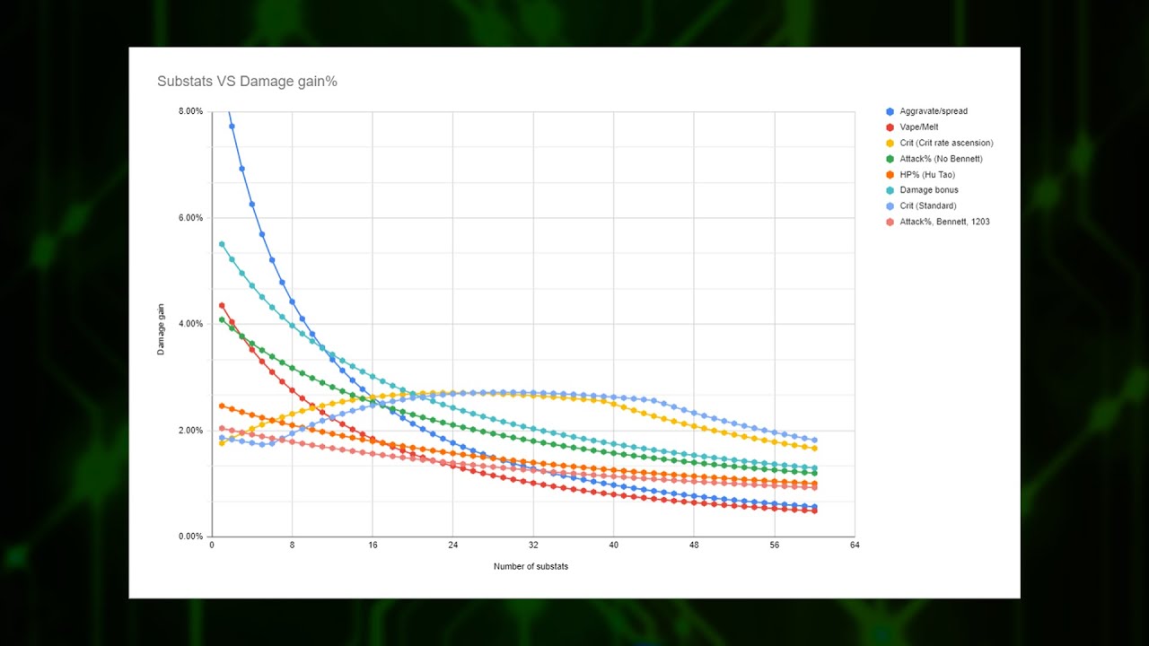 Substat Damage Gain Chart Breakdown (Genshin Impact Math) - YouTube