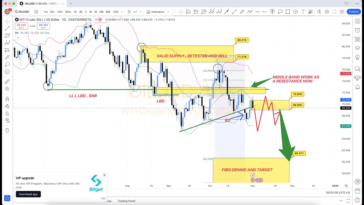 🔴 WTI CRUDE OIL OILUSD 👉 Weekly Forex Chart Analysis Forecast Technical ...